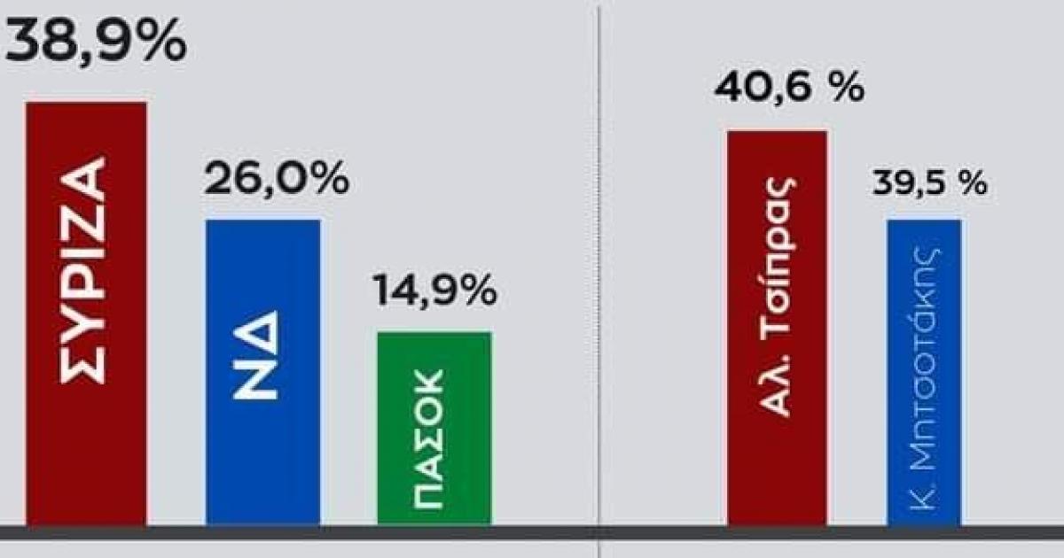 Πρωτιά ΣΥΡΙΖΑ στην Κρήτη σύμφωνα με Δημοσκόπηση της MRB | Alfavita